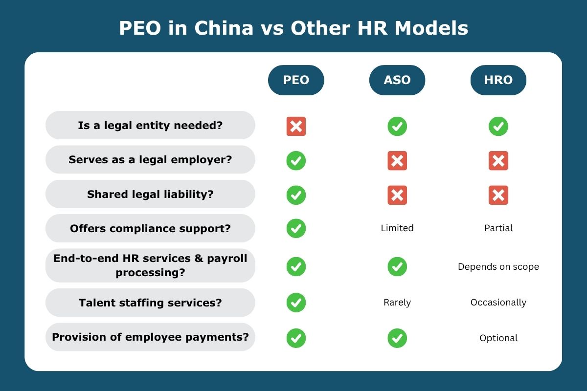 PEO in China: Comparison with ASO and HRO Models